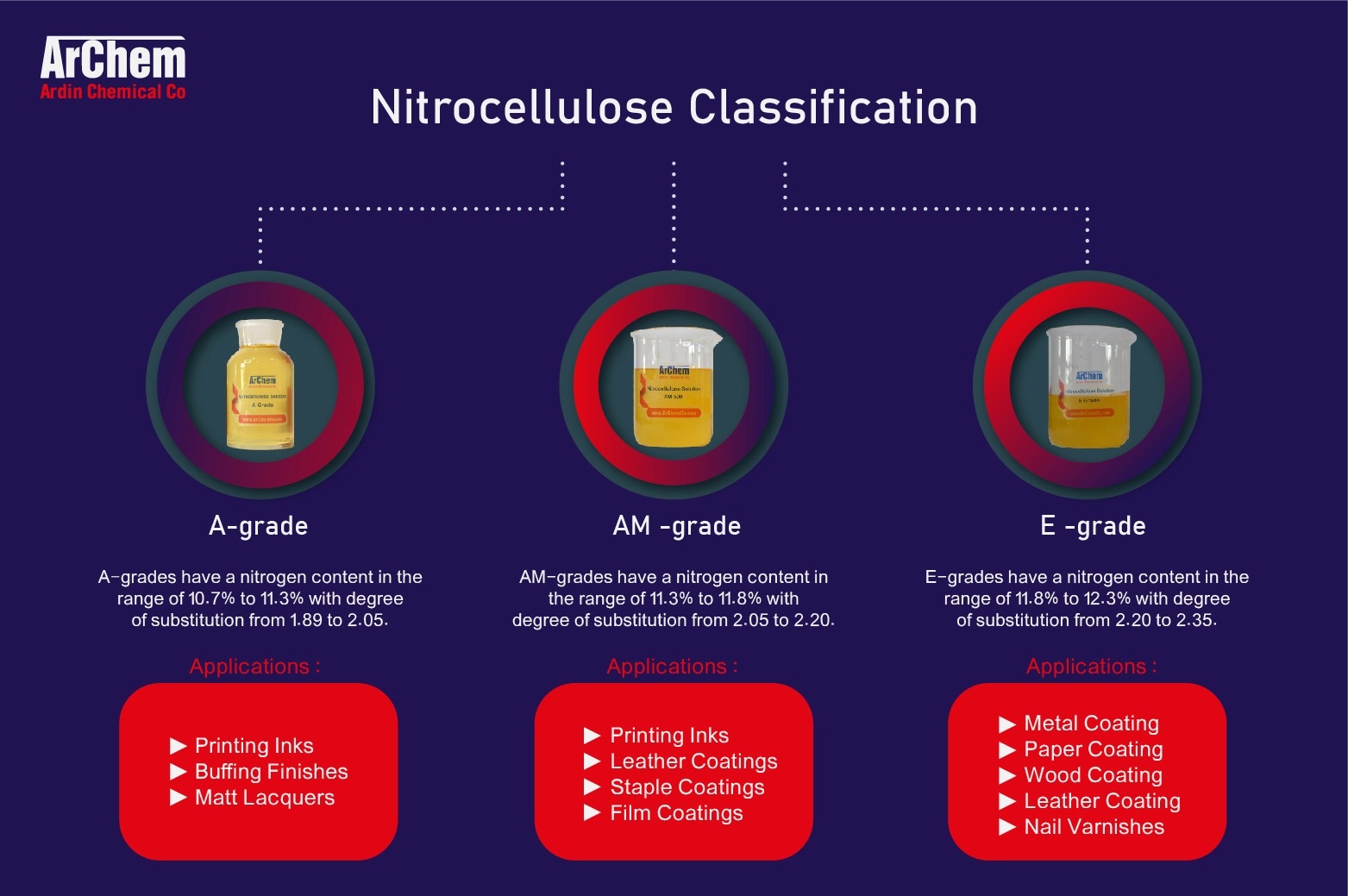 Nitrocellulose - Raw chemical materials supplier and manufacturer